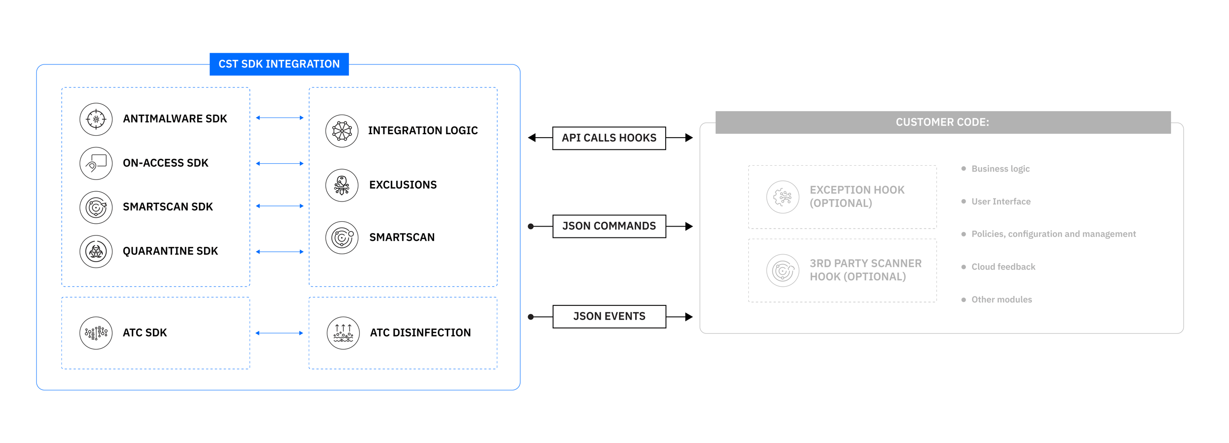 Complete Endpoint Security Solution | CST SDK Overview | Bitdefender