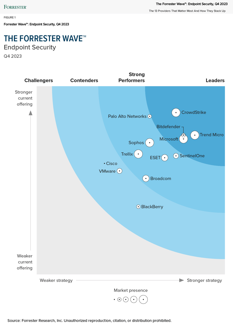 Bitdefender – Leader in Forester Wave Endpoint Security Q4 2023 | EPP